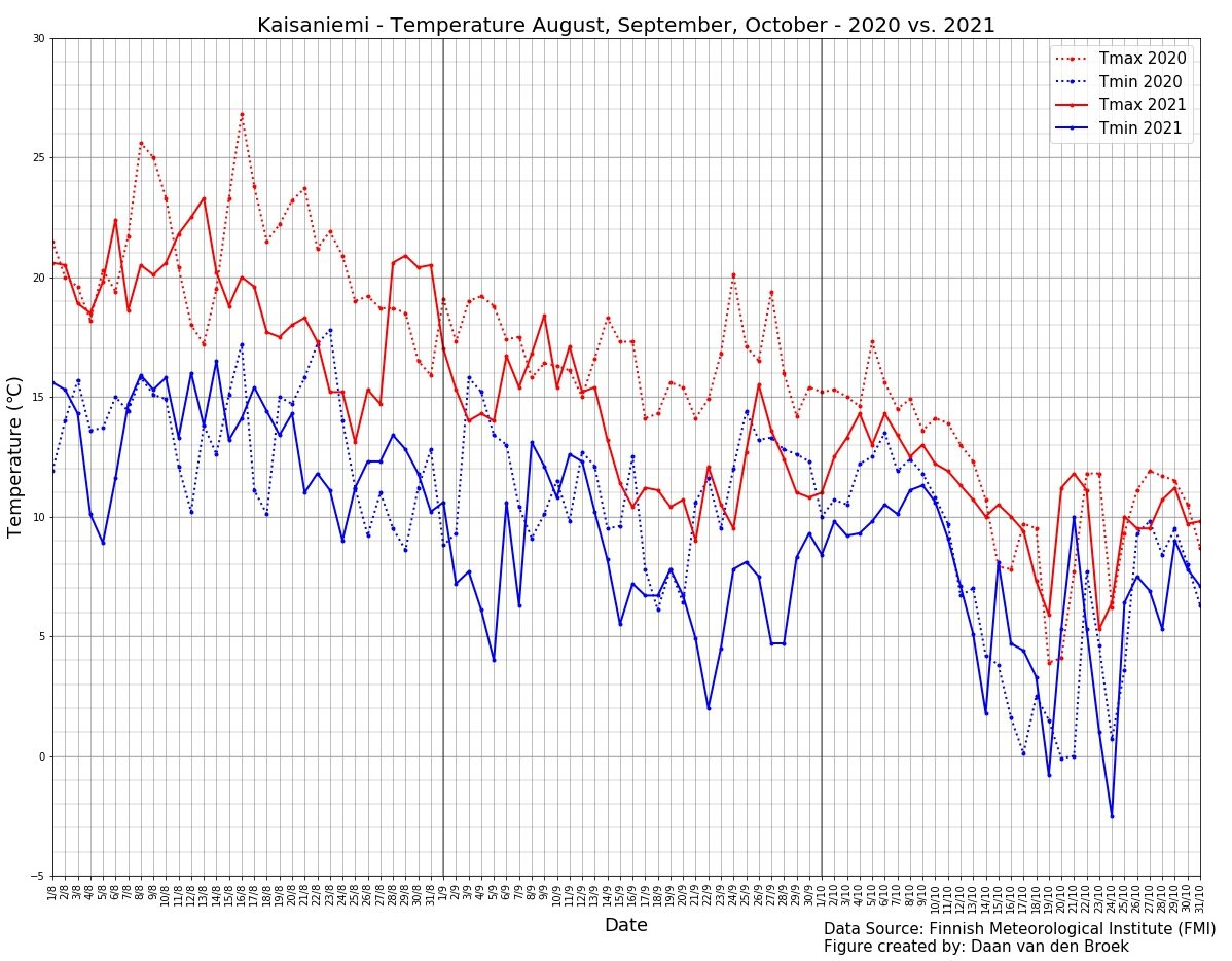 Autumn 2021 Way Colder Than Autumn 2020 in Helsinki