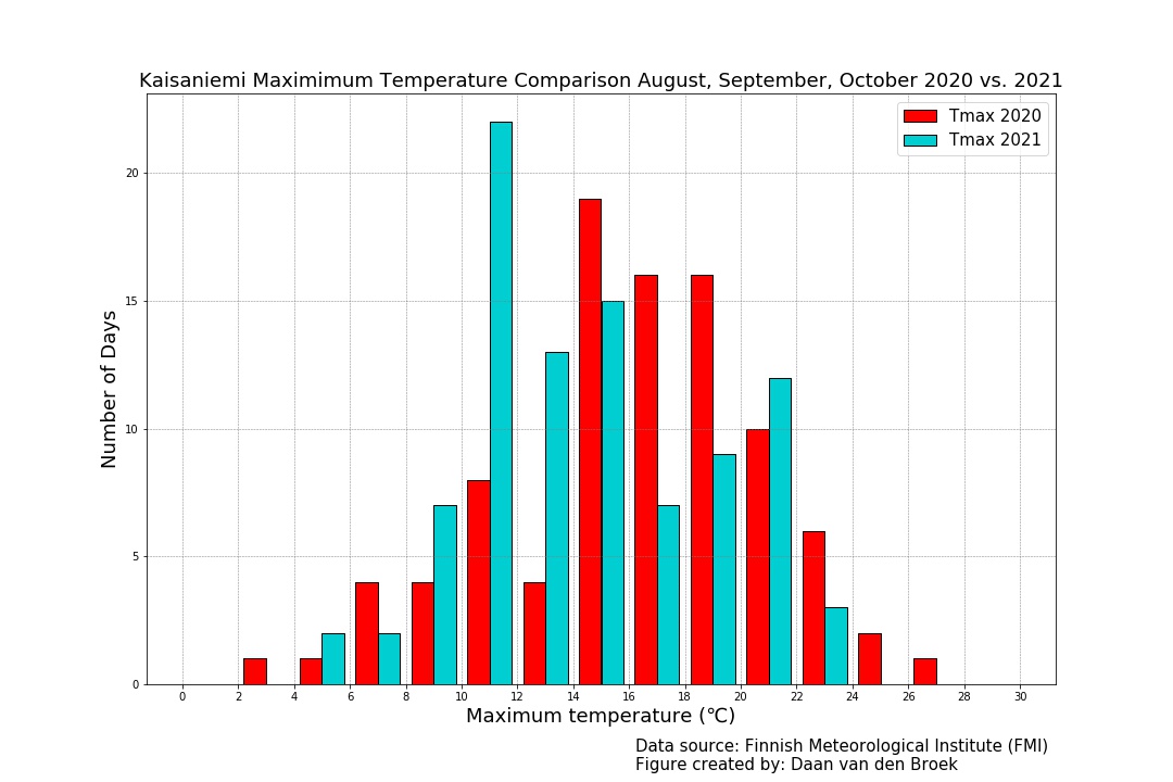 Autumn 2021 Way Colder Than Autumn 2020 in Helsinki