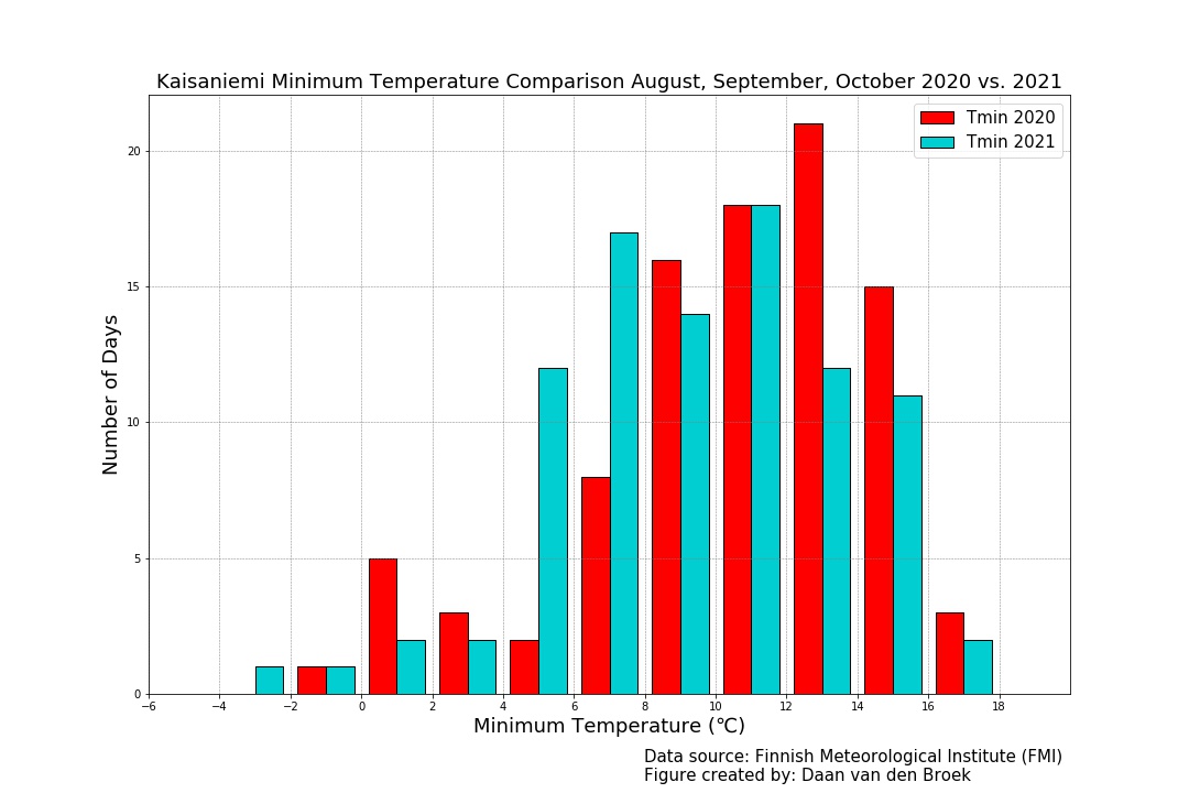 Autumn 2021 Way Colder Than Autumn 2020 in Helsinki