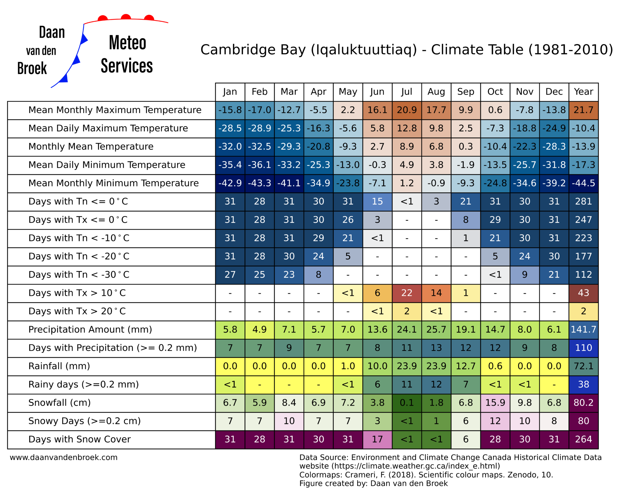 The Climate of Cambridge Bay (Iqaluktuuttiaq), Nunavut: What is the ...