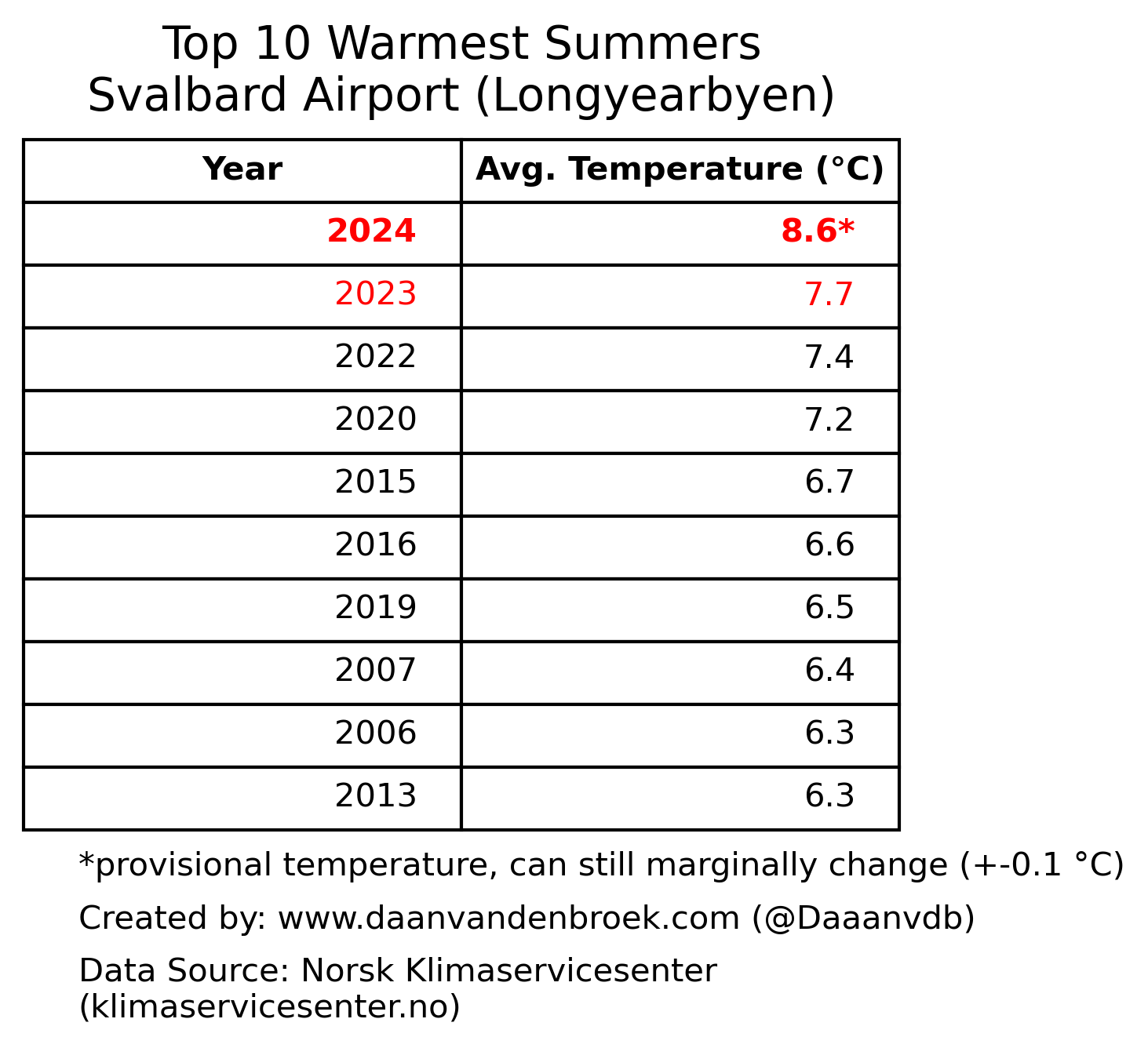 Svalbard’s 3rd Consecutive Warmest Summer on Record, August Shattering ...